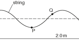 A horizontal string is stretched between two fixed points X and Y. The string is made to vibrate ...