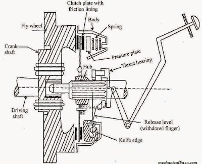 Machine Design: Single plate and Multi-plate clutch