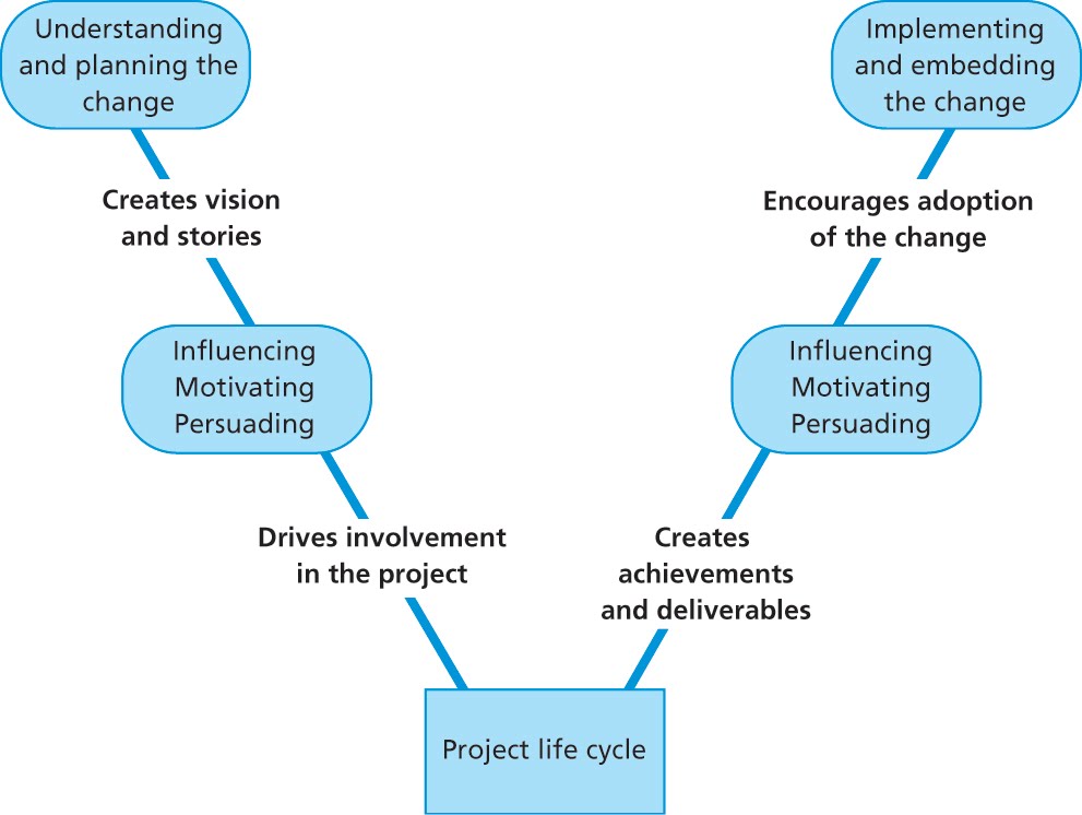 Maven's Blog | PPM Capability Building - Business Transformation ...