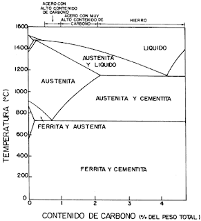 Elemento de Metalurgia: Acero: Elemento Metalurgia: Acero