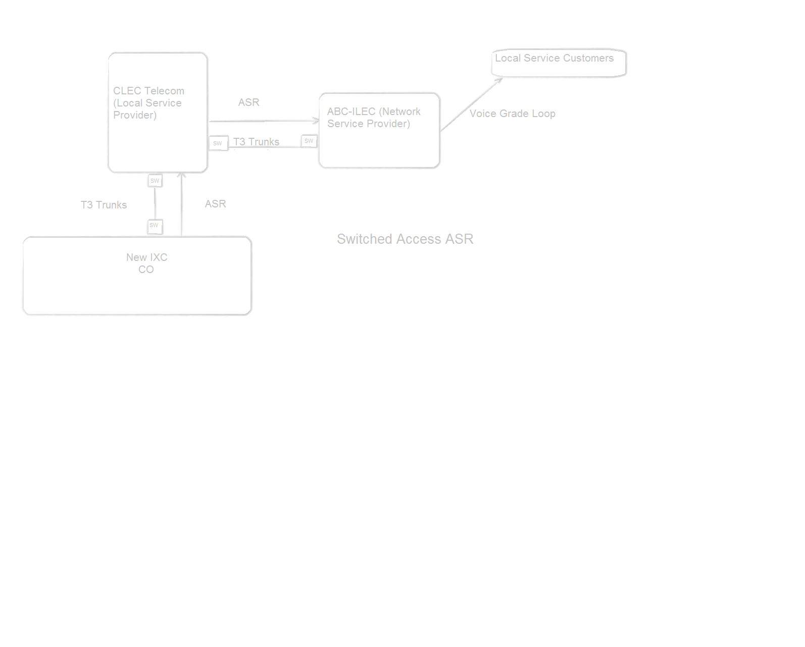 Metasolv Blog: Metasolv Service Requests PSR, LSR, ASR, ISR explained