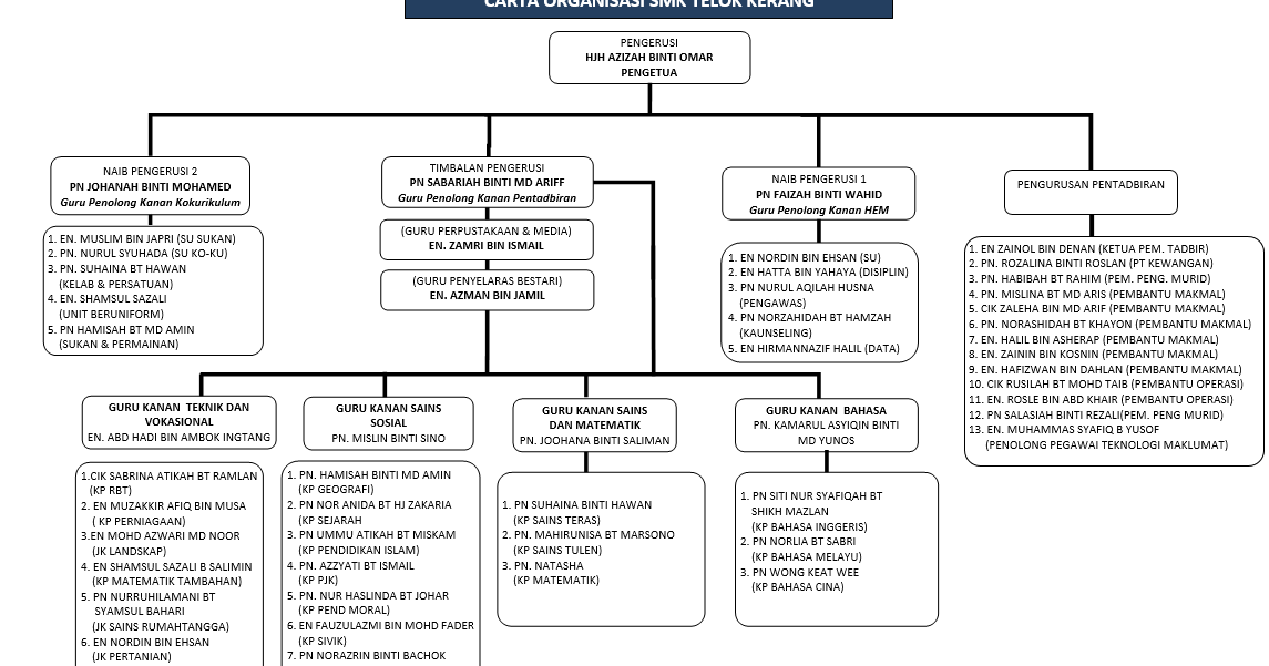 Carta Organisasi SMKTK - SMK TELOK KERANG