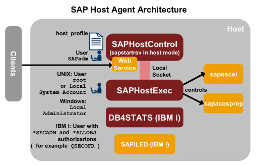 BASIS 的小日記: Automated Upgrade of SAP Host Agent
