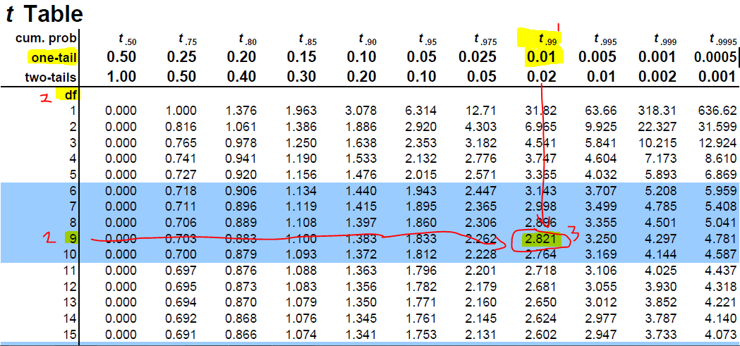 Cara Menggunakan Tabel t (t Table)