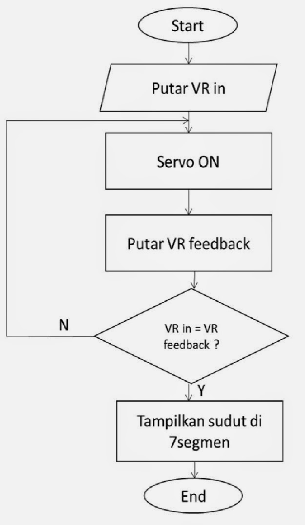 Belajar Arduino 2: Kendali Korden dengan Potensiometer