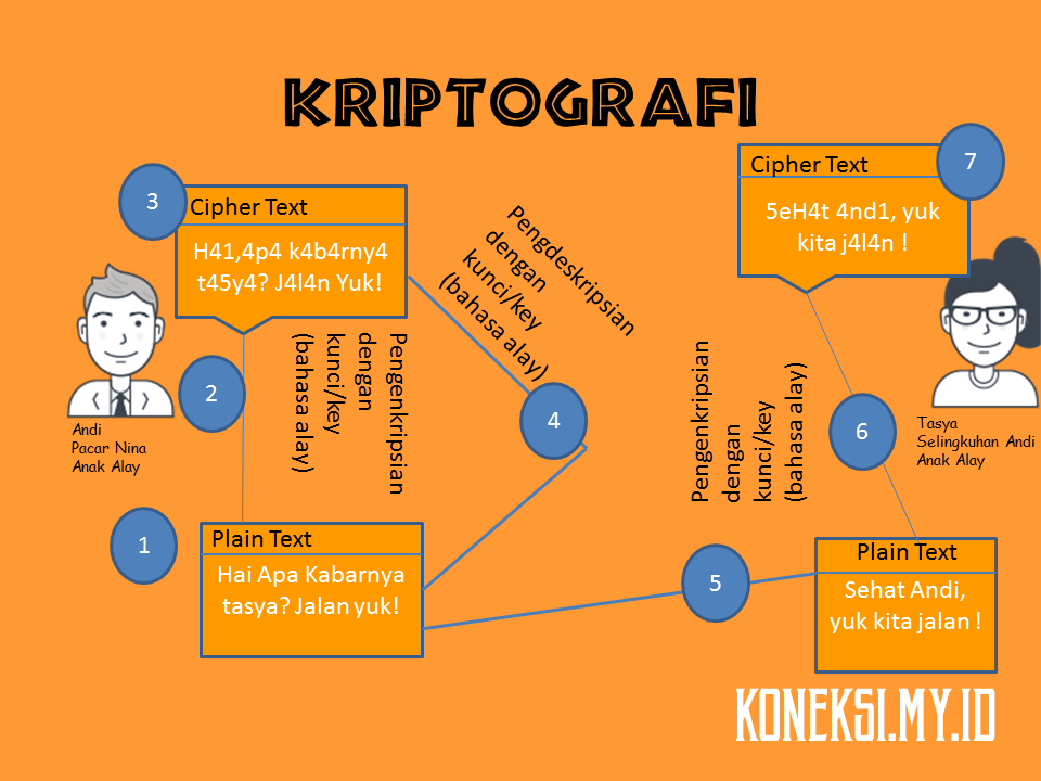 Belajar Memahami Konsep Kriptografi