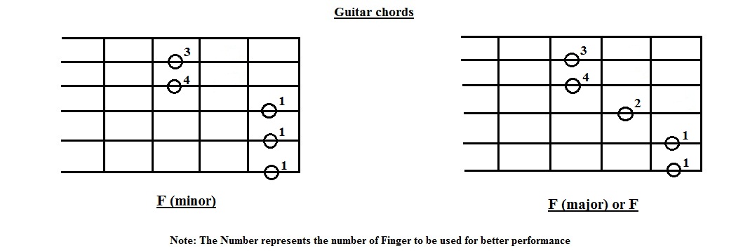 Easy guitar classes : Chords Chart