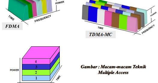 Multiple Access : FDMA, TDMA, CDMA