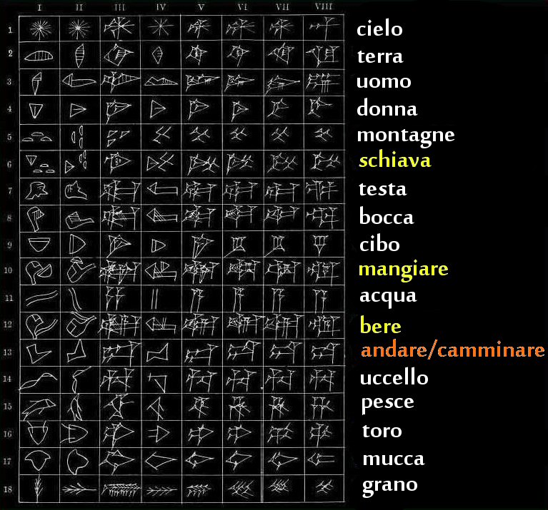 Civiltà antiche e antichi misteri: SVILUPPO DELLA SCRITTURA IN MESOPOTAMIA