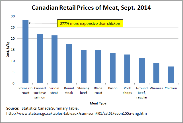 Small Flock Poultry Farmers of Canada: Meat Price Mania