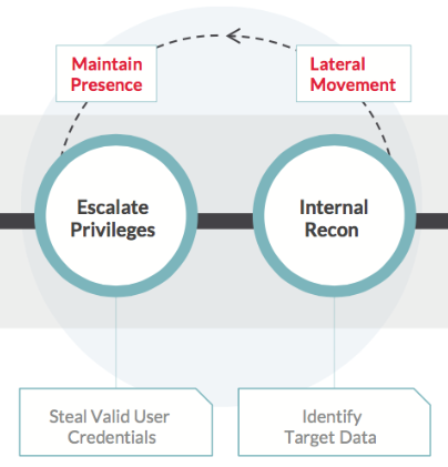 Applying Detection to the Attacker Lifecycle