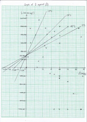 BIOCHEMISTRY: Experiment 3 : Enzyme Kinetics