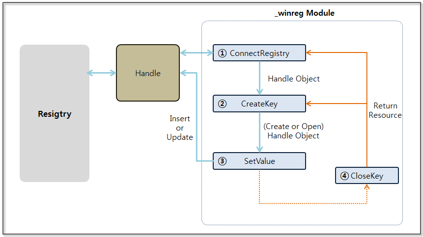 Wise Technology Hunter: 25.Python Registry Attack