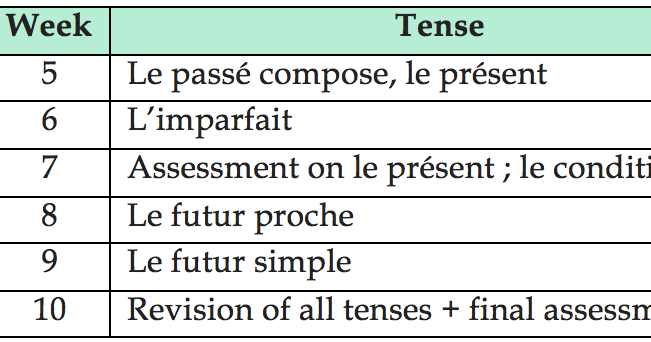 A learning journey of different times – French tenses : Week 6 Blog ...