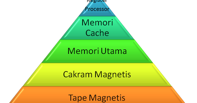 Belajar Materi Kuliah: Manajemen Memory
