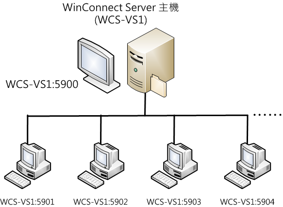 小楊的遠端桌面連線虛擬化: 圖解在 WinConnect Server 環境使用 iTALC ( 廣播教學 ) - 安裝篇