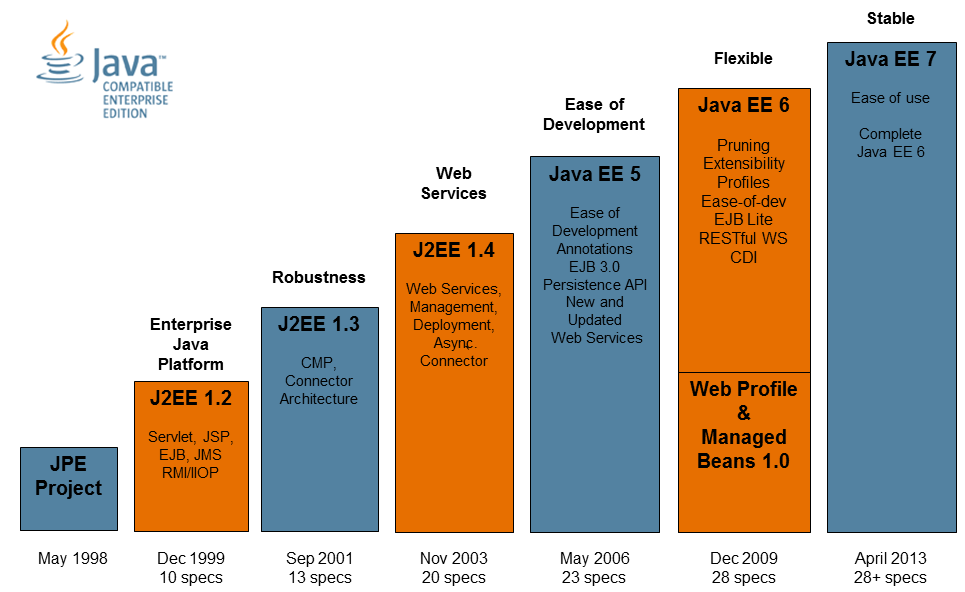 Java EE 7 is final. Thoughts, Insights and further Pointers.