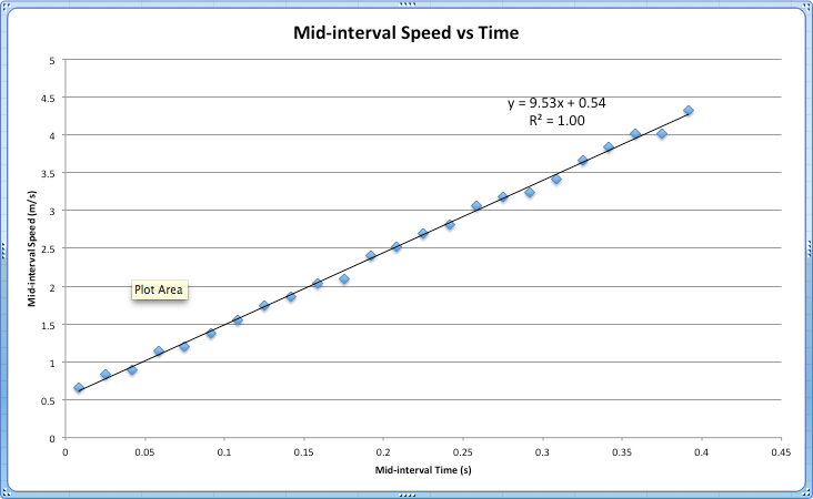 Phys4AF14 jhu: Free Fall Lab---determination of g