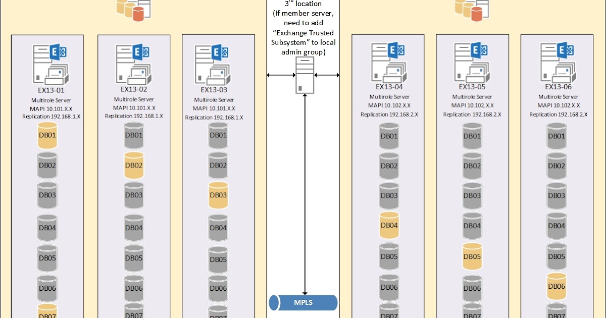 ExchangeITup: Exchange 2013 Planning Diagrams - Part 2: DAG Overview