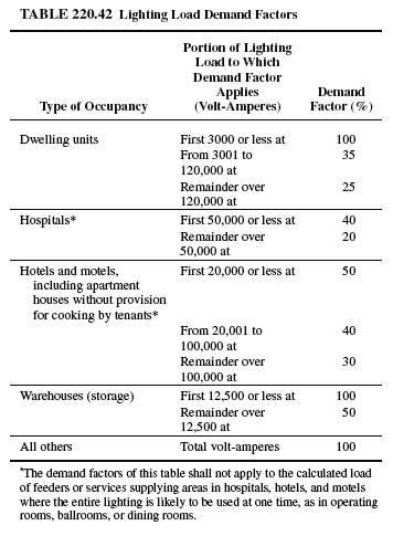 Non-Dwelling Buildings Load Calculations- Part One ~ Electrical Knowhow