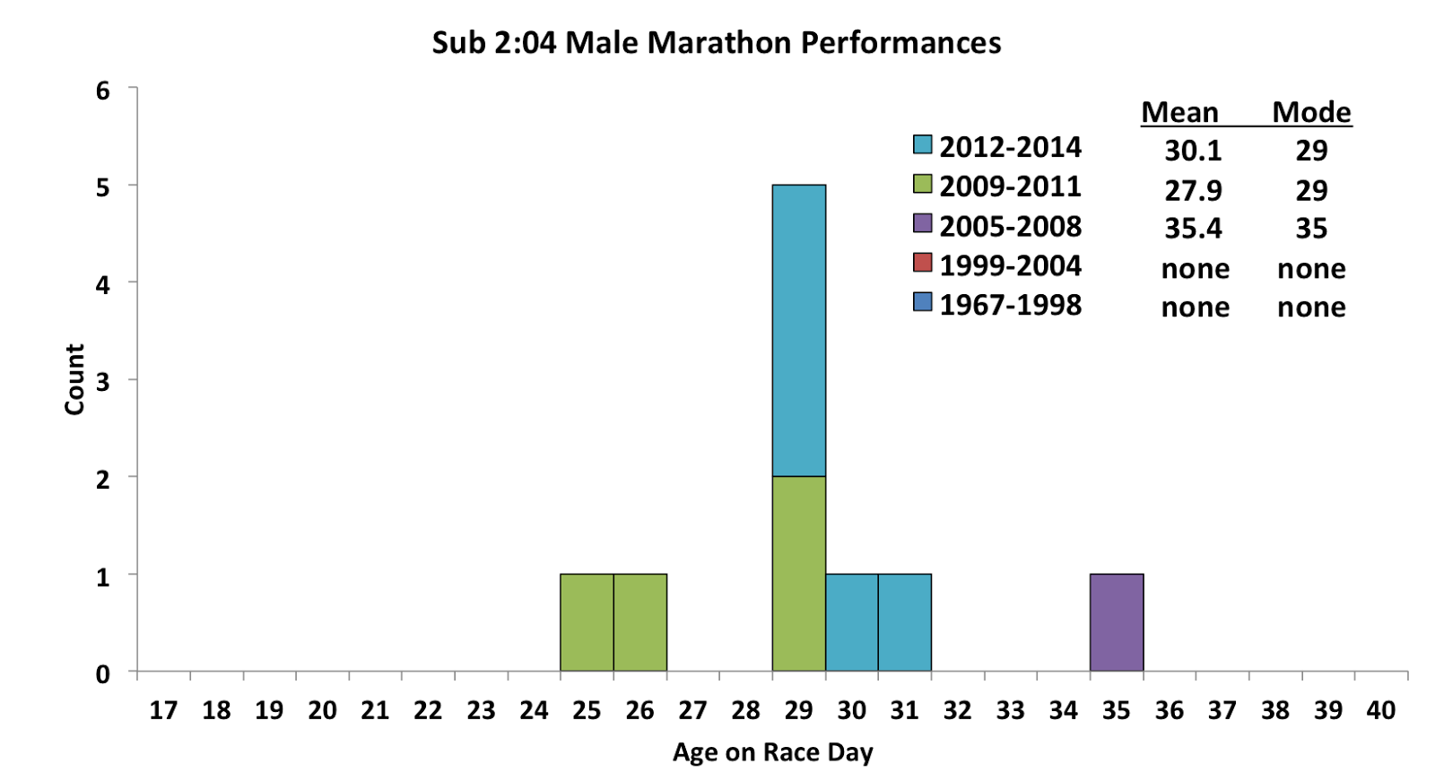 running commentary?: Marathons and aging