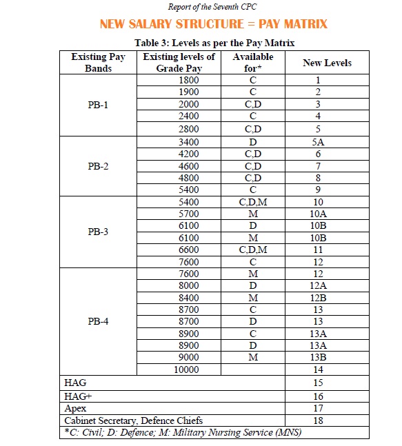 BCPC Pensioners Network: 7th CPC Pay structure of Civilian Employees