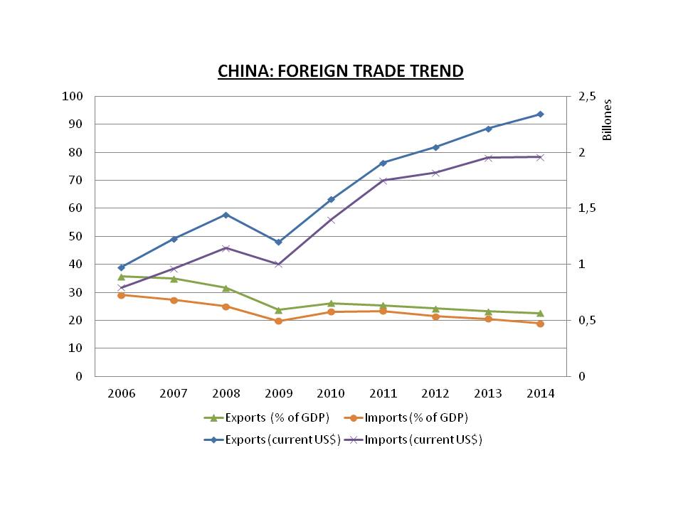 GOLPEDEFECTO: CHINESE FOREIGN TRADE
