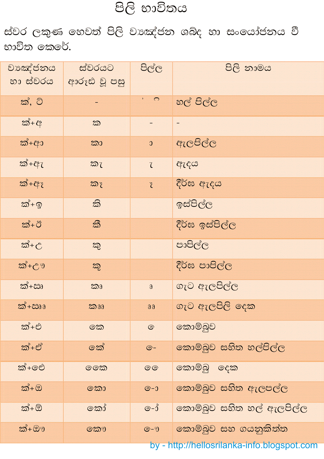 Hello Sri Lanka * ආයුබෝවන් ශ්‍රී ලංකා: සිංහල හෝඩියේ පිලි භාවිතය Usage ...
