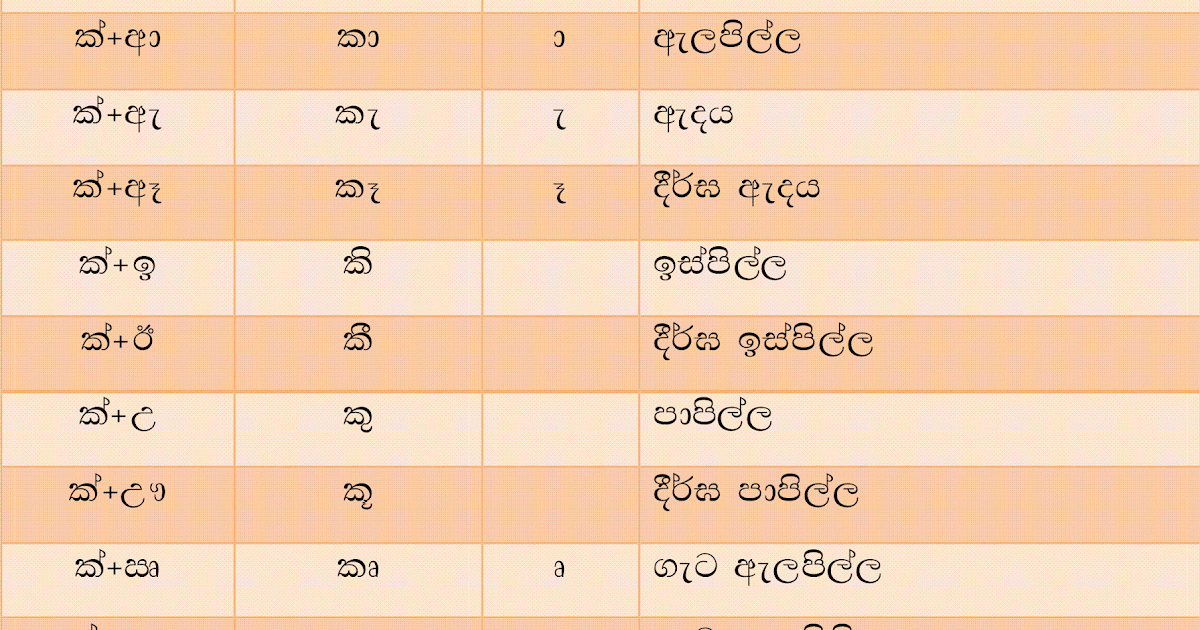 Hello Sri Lanka * ආයුබෝවන් ශ්‍රී ලංකා: සිංහල හෝඩියේ පිලි භාවිතය Usage ...