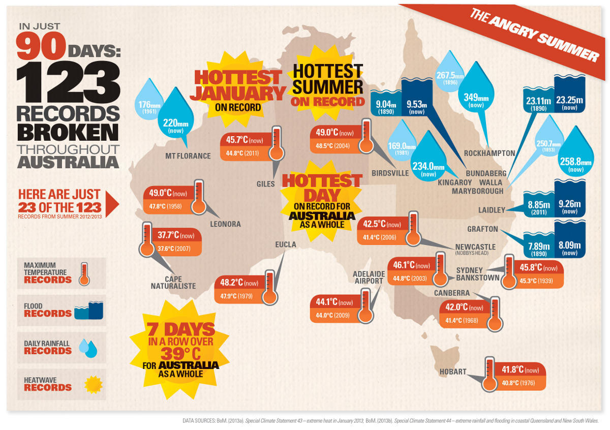 Melbourne is setting another temperature record: the longest number of ...
