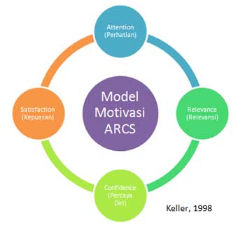 Bagaimana Memotivasi Siswa dengan Model ARCS