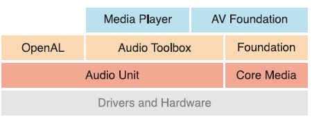 Albert 的筆記本: iOS - Audio Unit 簡介
