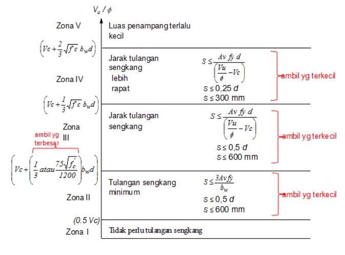 struktur beton 1: tulangan geser