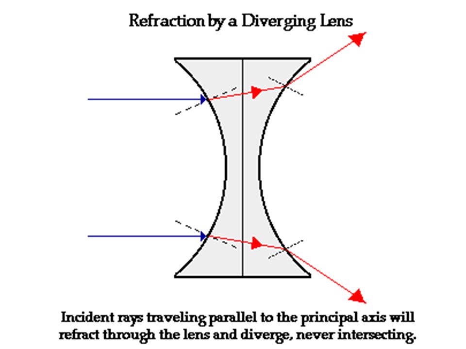Lenses and how they form images