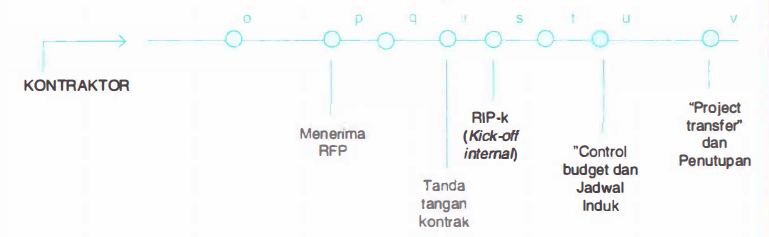 Siklus Proyek Pemilik dan Kontraktor