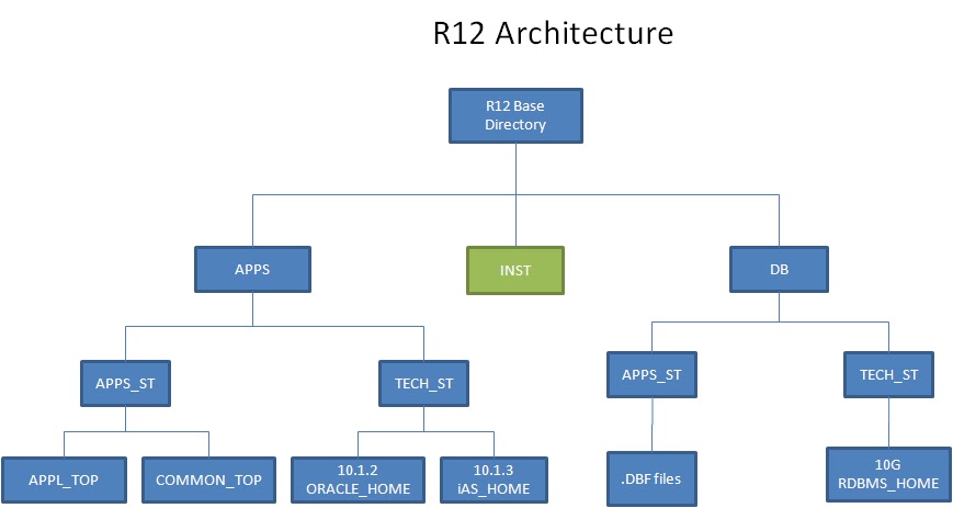 DBA World: Oracle Apps 11i and R12 Context/Environment Files/Variables