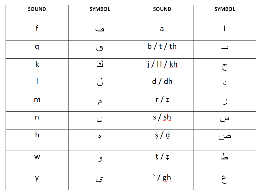 An Amateur At Best: Brief Guide To The Development Of The Arabic Script