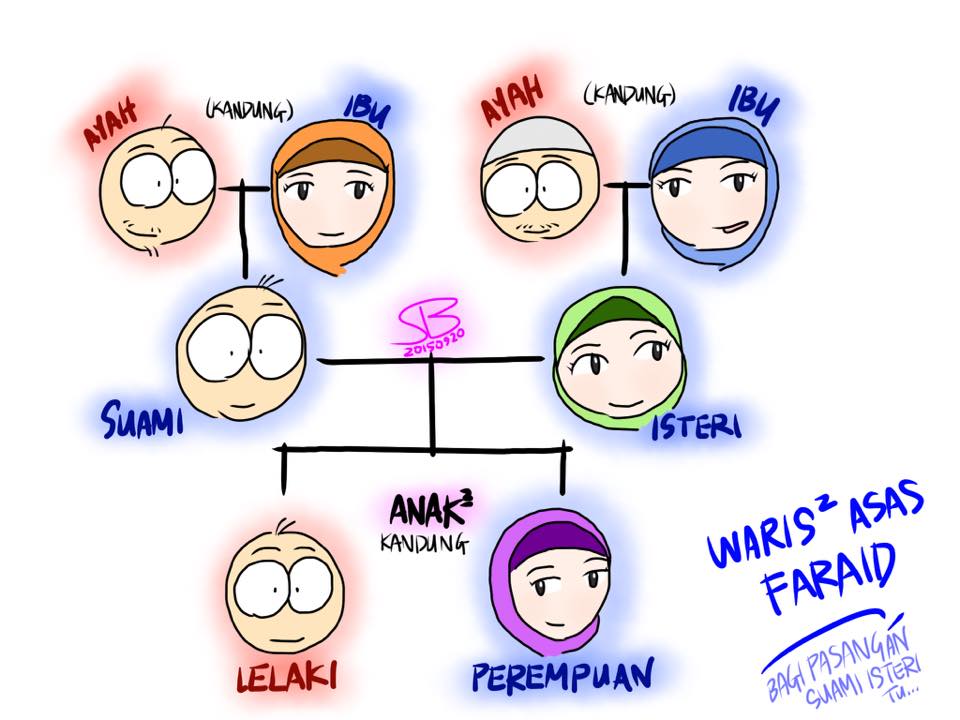 Wasiat Hibah Dan Perancangan Harta Pusaka: Waris-waris Asas Faraid