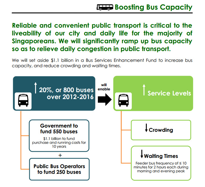 If Only Singaporeans Stopped to Think: Budget 2012 - Boosting Bus Capacity