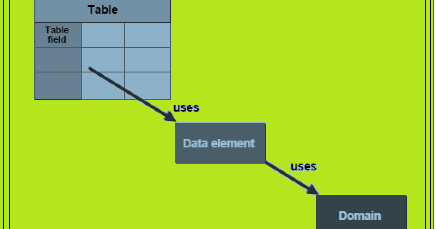 ABAP : ABAP – Data Elements