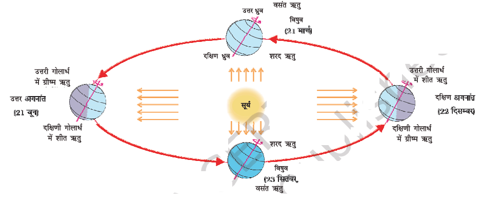 घूर्णन एवं परिक्रमण | Rotating and rotation - GK in Hindi | MP GK | GK ...