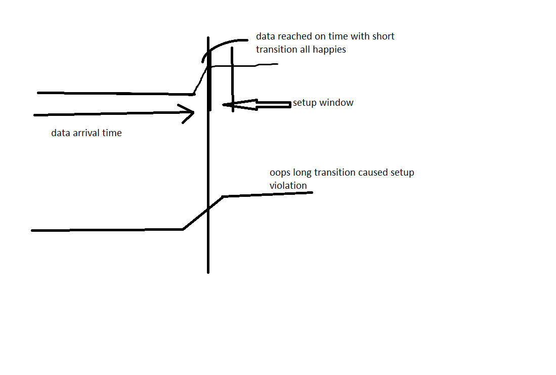 Vlsi Freaks Understanding Transition