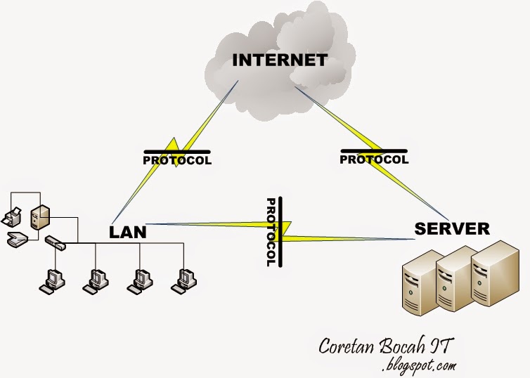 Pengertian Protokol dan Jenis-Jenisnya dalam Jaringan Komputer ...