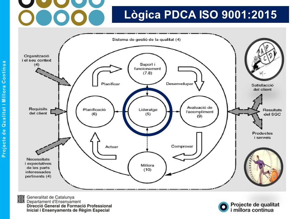 Projecte de Qualitat i Millora Contínua: Estructura de la norma ISO ...