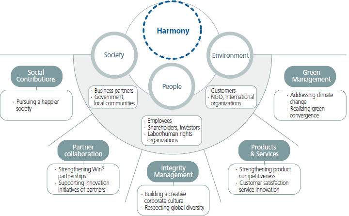Visible Business: Samsung CSR Strategies