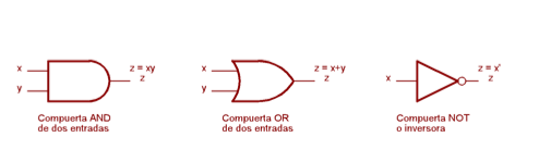 Cibernetica: Circuitos digitales y compuertas.