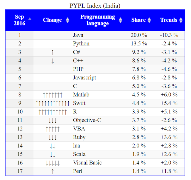 Top 10 Computer Programming Languages in 2016 | Dhanu N Joy