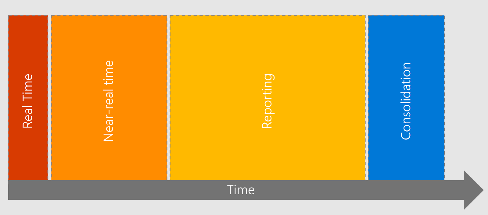 Chart and dashboards from time perspective (real time, near-real time ...