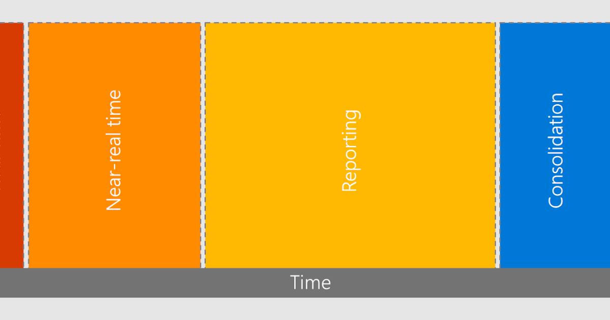 Chart and dashboards from time perspective (real time, near-real time ...