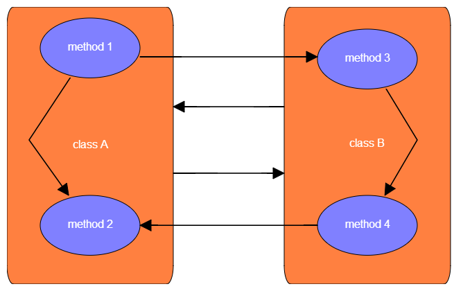 Program Design: What to do with Dependency Injection Cycles